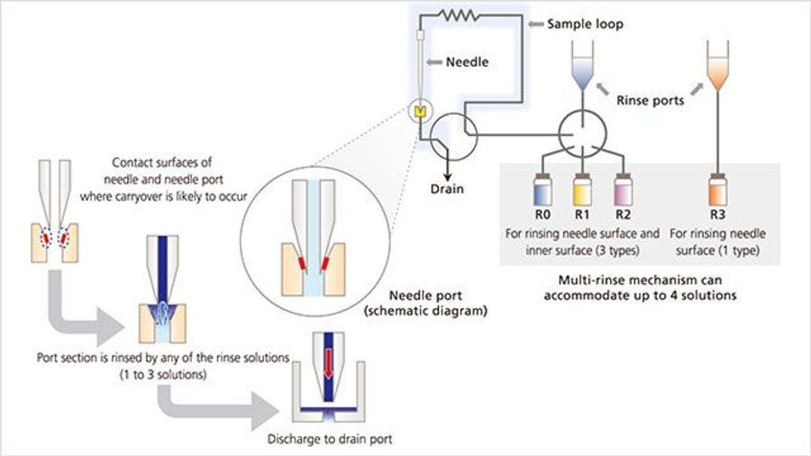 Minimizing HPLC Carryover Lab Manager Minimizing HPLC Carryover Lab Manager
