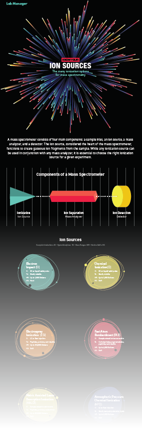 Know Your Ion Sources | Lab Manager